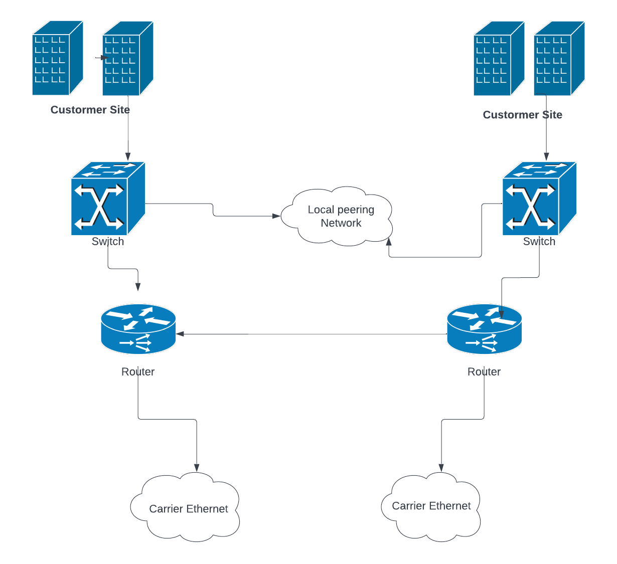 Everything About Carrier Ethernet - Netizzan