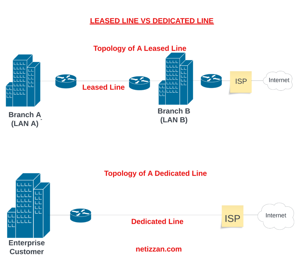 Leased line Vs. Dedicated Line: Comparison & Difference - Netizzan