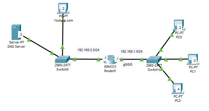 How To Configure Dns Server On Cisco Packet Tracer Netizzan