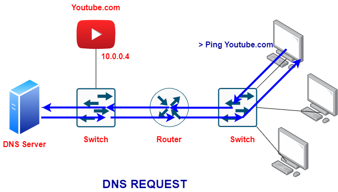 How To Configure Dns Server On Cisco Packet Tracer Netizzan 0673