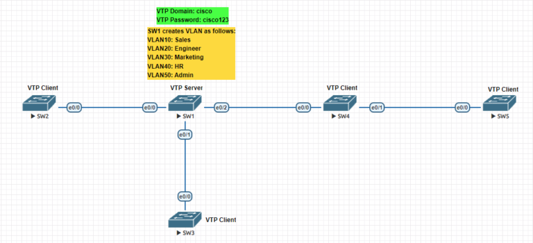 How to Configure VTP in Cisco Switch - Netizzan