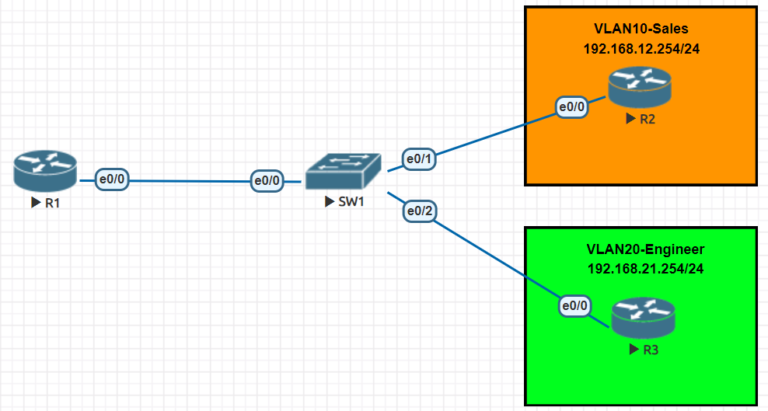 Router On A Stick Configuration Netizzan