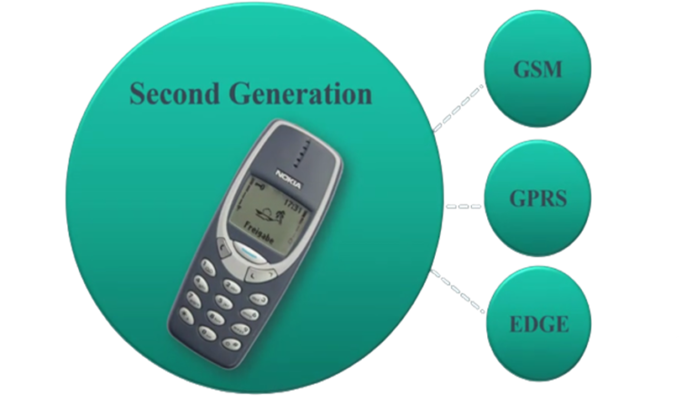 Everything About Mobile Network Generation: From 1G to 5G & Beyond ...