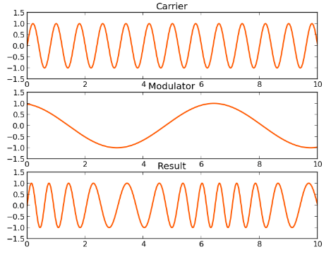 Everything About 2G Modulation Technique - Netizzan