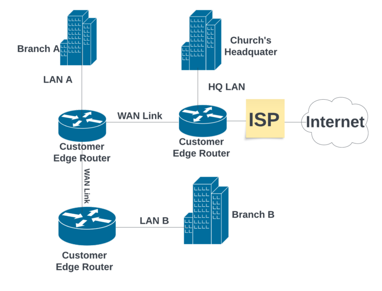 4 Examples of Wide Area Networks & Their Network Diagram - Netizzan