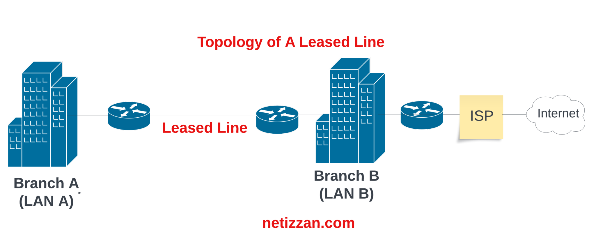 Leased Line vs. DSL: A Comprehensive Comparison - Netizzan