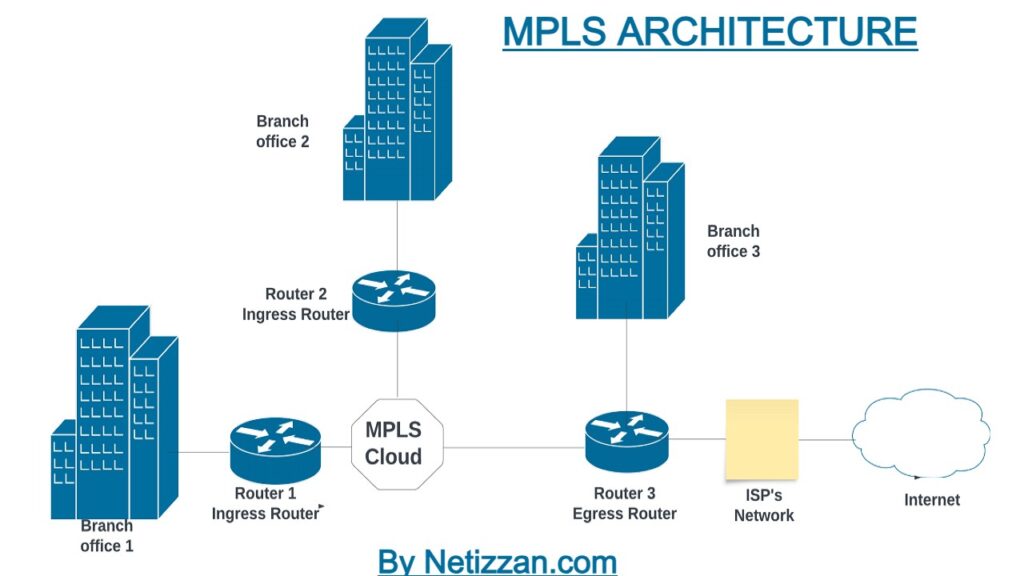 MPLS Vs. Internet: What is the Difference? - Netizzan
