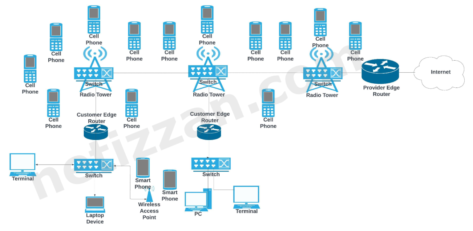 4 Examples of Wide Area Networks & Their Network Diagram - Netizzan