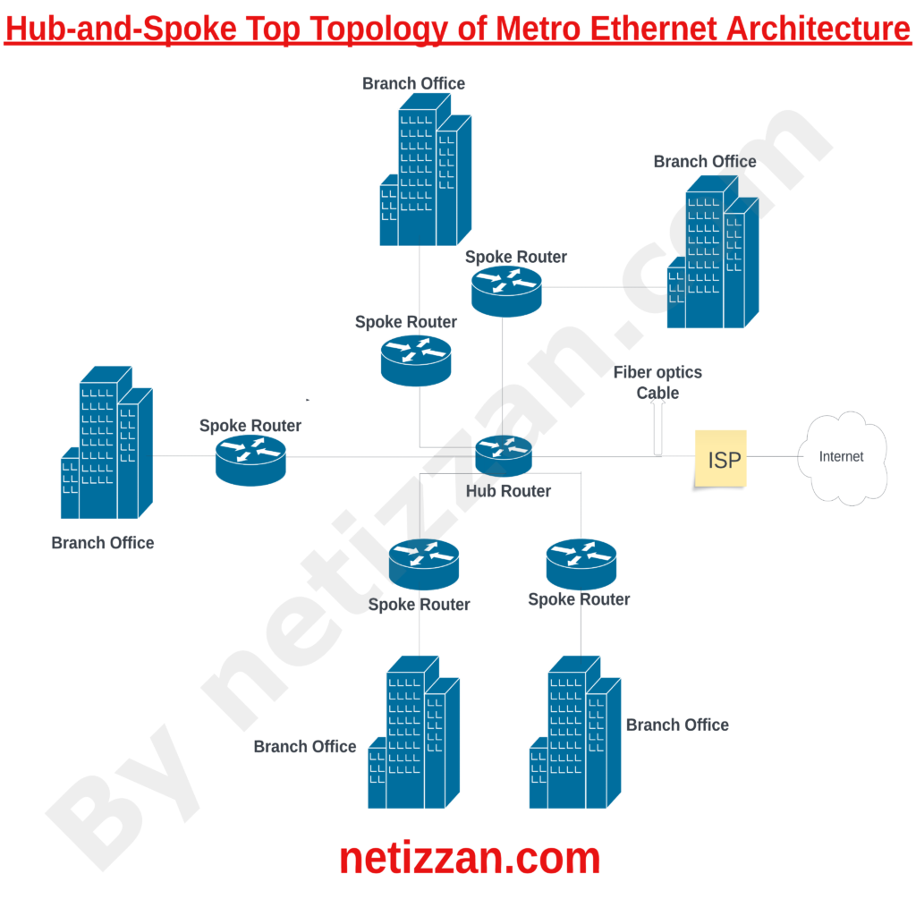 Metro Ethernet Network Architecture - Netizzan