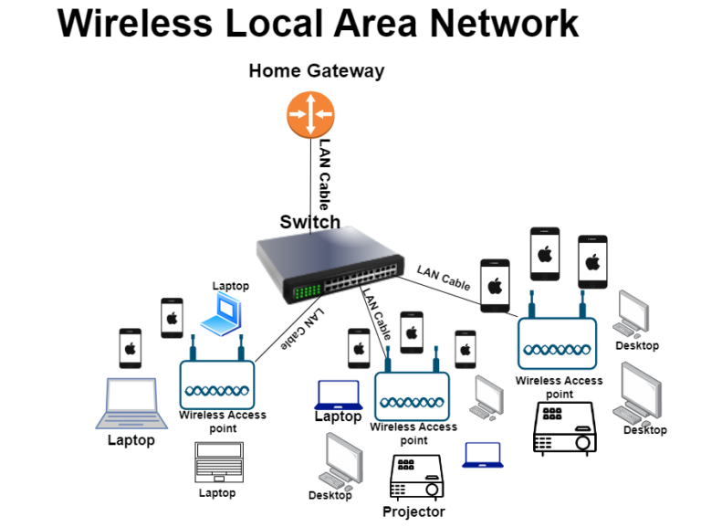 Wireless Local Area Network Architecture | WLAN Architecture - Netizzan