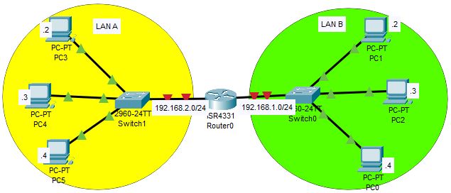 How to Connect Two LANs in Packet Tracer - Netizzan