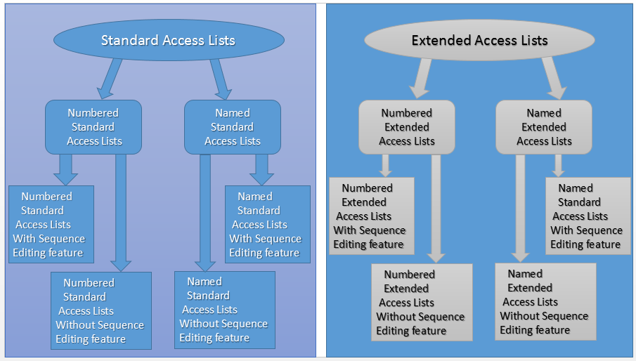 Standard Numbered ACL Configuration in Packet Tracer - Netizzan