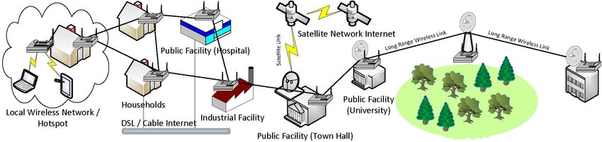 5 Examples of Metropolitan Area Network - Netizzan