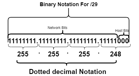 /29 Subnet Mask - Netizzan
