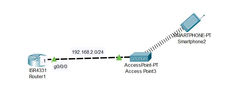 How to Connect Smartphone to Access Point in Packet Tracer - Netizzan