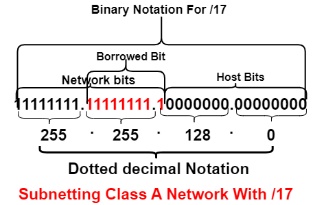 Everything About /17 Subnet Mask - Netizzan