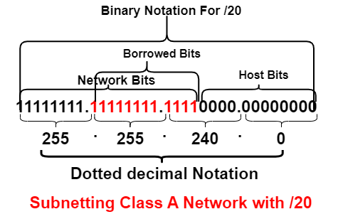 Everything About /20 Subnet Mask - Netizzan