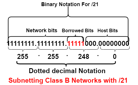 /21 Subnet Mask | /21 IP Range - Netizzan