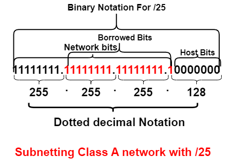 /25 Subnet Mask - Netizzan