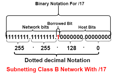 Everything About /17 Subnet Mask - Netizzan