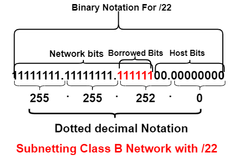 /22 Subnet Mask - Netizzan