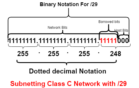 /29 Subnet Mask - Netizzan