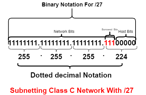 /27 Subnet Mask - Netizzan