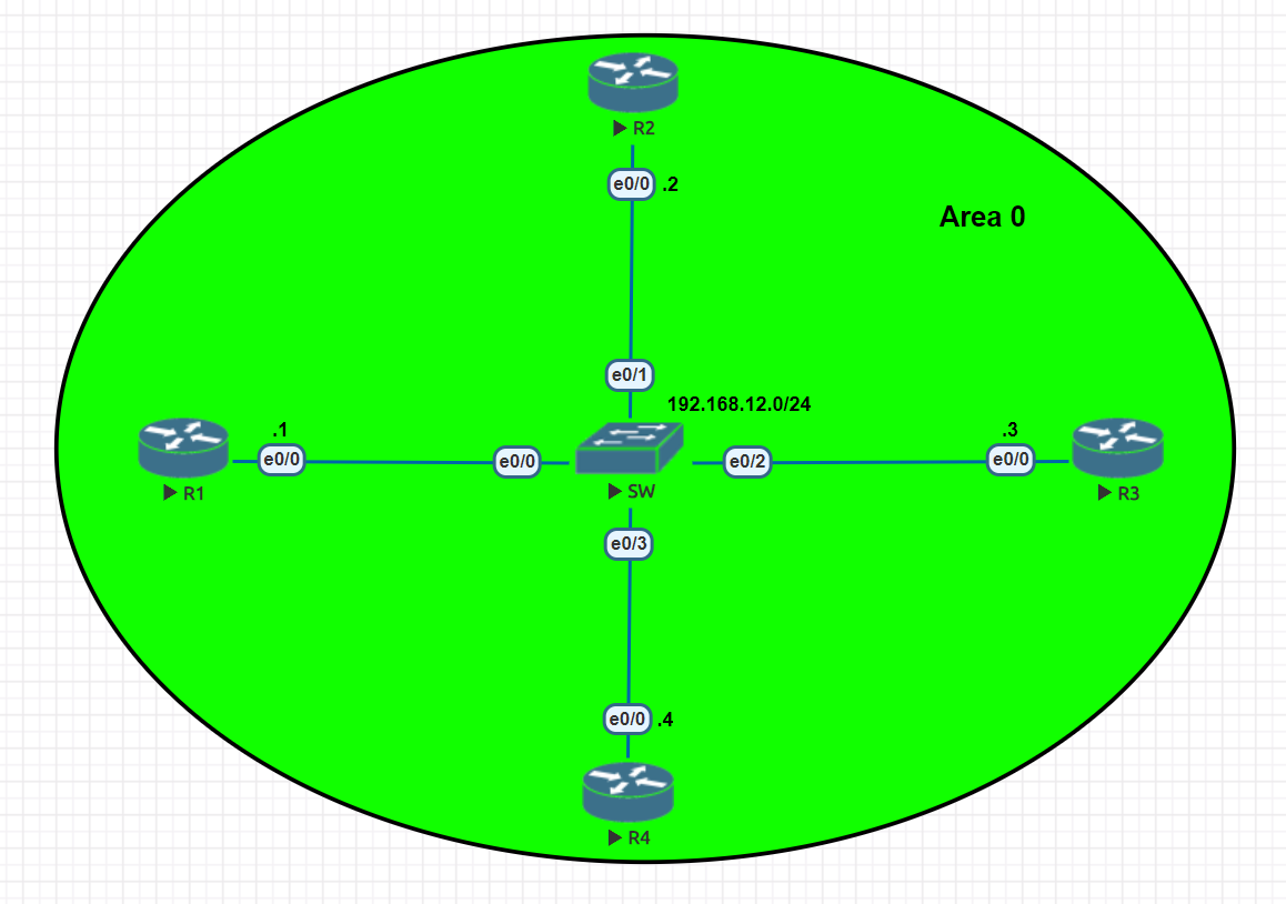 How to Configure OSPF DR and BDR (Manipulating OSPF DR & BDR Election ...