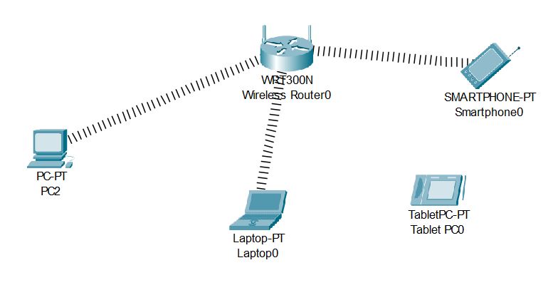 How to Connect Smartphone to Wireless Router in Packet Tracer - Netizzan