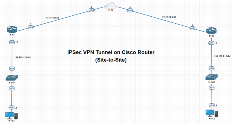 How to Configure IPSec VPN Tunnel in Cisco Router(Site-to-Site) - Netizzan