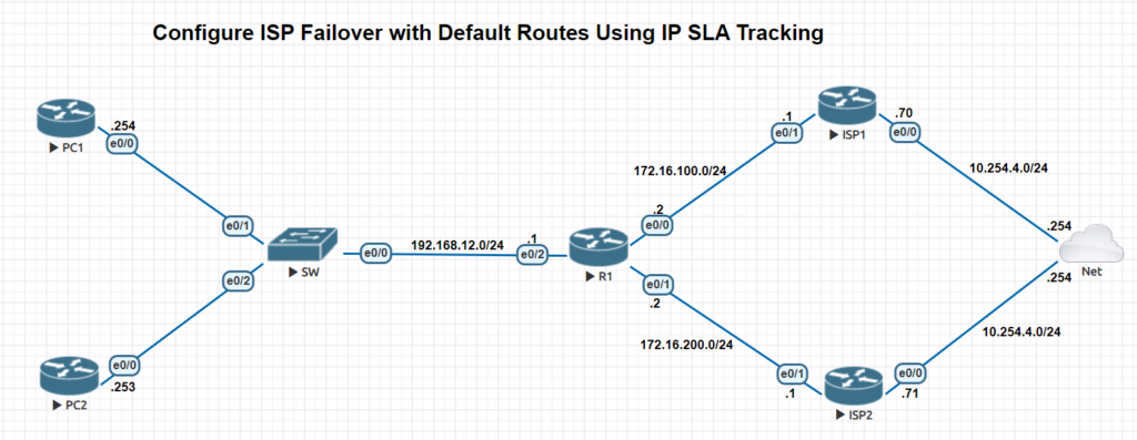 How to Configure ISP Failover With Default Routes Using IP SLA Tracking ...