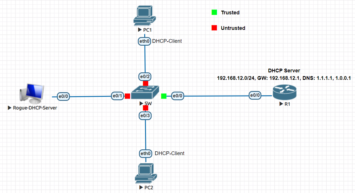 How to Configure DHCP Snooping In Cisco Packet Tracer - Netizzan