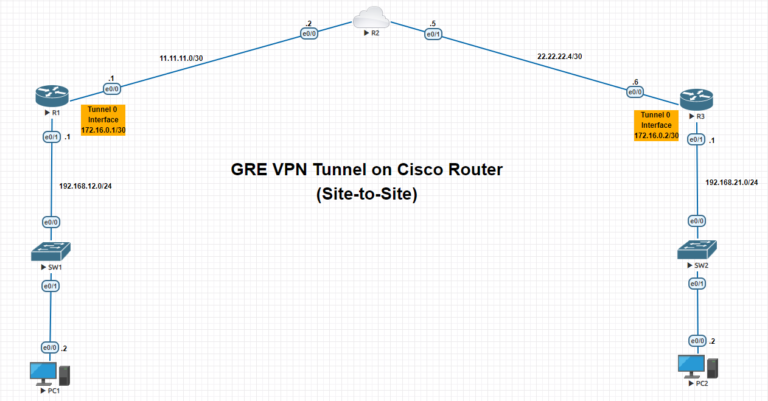 How to Configure GRE VPN Tunnel in Cisco Router (Site-to-Site) - Netizzan