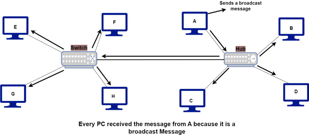 Collision Domain And Broadcast Domain in Computer Network - Netizzan