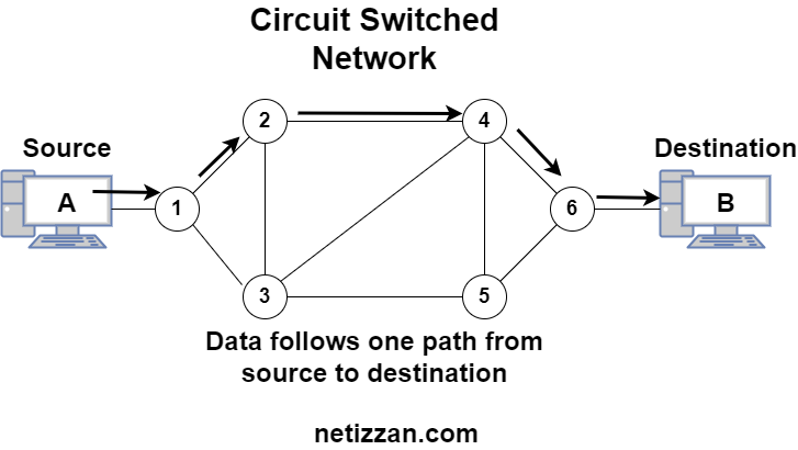 Packet Switching Vs Circuit Switching What Is The Difference Between