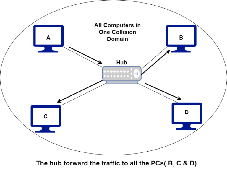Collision Domain And Broadcast Domain in Computer Network - Netizzan