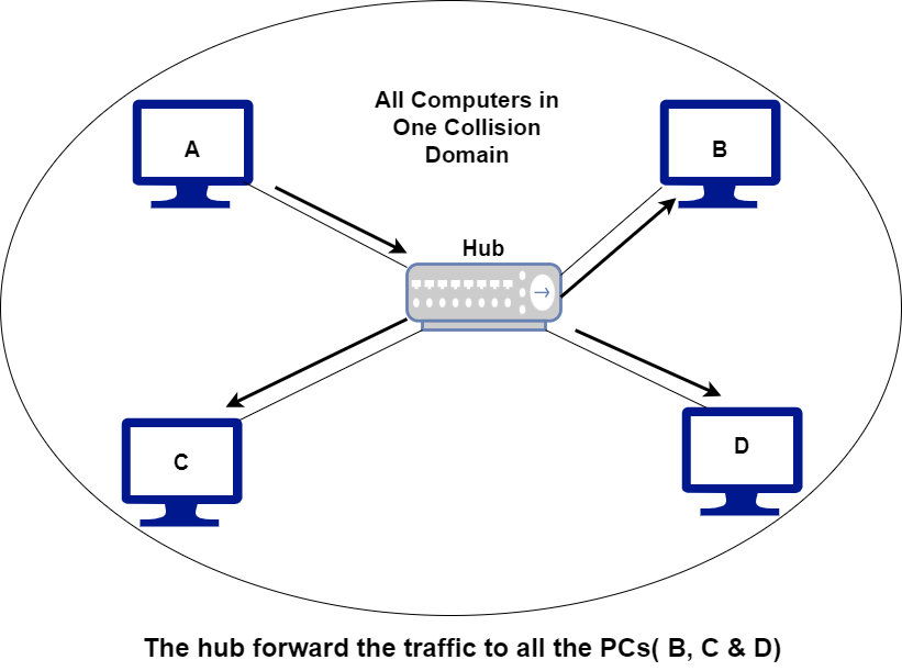 Collision Domain And Broadcast Domain in Computer Network - Netizzan