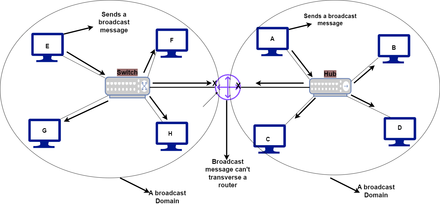 Collision Domain And Broadcast Domain in Computer Network - Netizzan